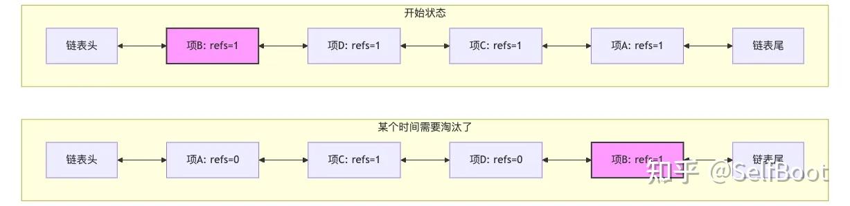 LevelDB 源码阅读：LRU Cache 高性能缓存实现细节 - 知乎