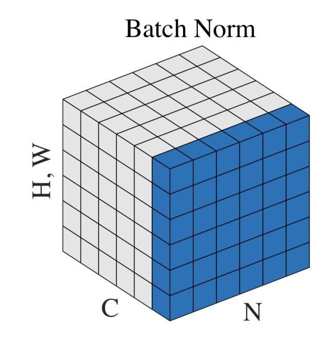 Batch Normalization原理及手动实现对应的代码 知乎