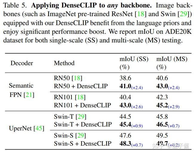 【CLIP系列Paper解读】DenseCLIP: Language-Guided Dense Prediction with Context ...