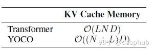 You Only Cache Once:YOCO 基于Decoder-Decoder 的一个新的大语言模型架构 - 知乎