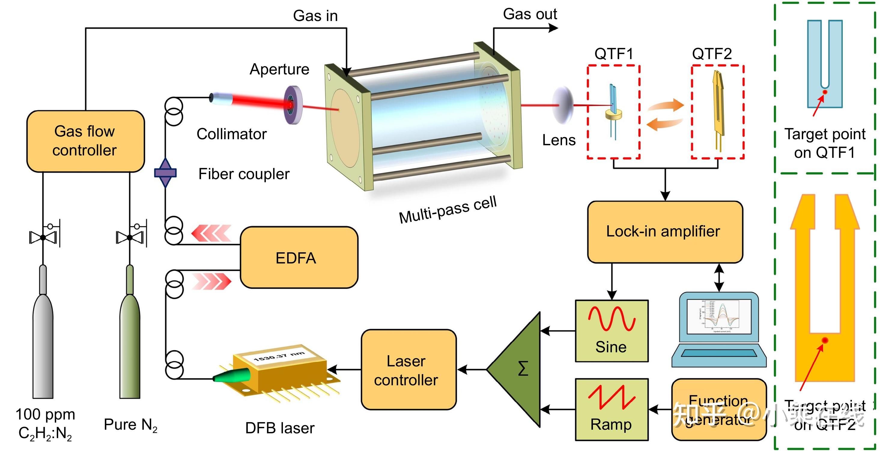 A highly sensitive LITES sensor based on a multi-pass cell with dense ...