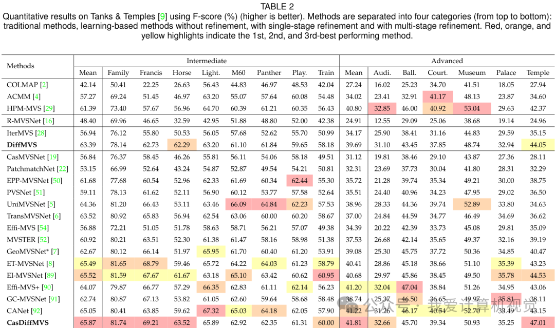 T-PAMI 2025 | DiffMVS/CasDiffMVS：一种置信度感知的扩散模型，实现轻量且准确的多视图立体三维重建 - 知乎