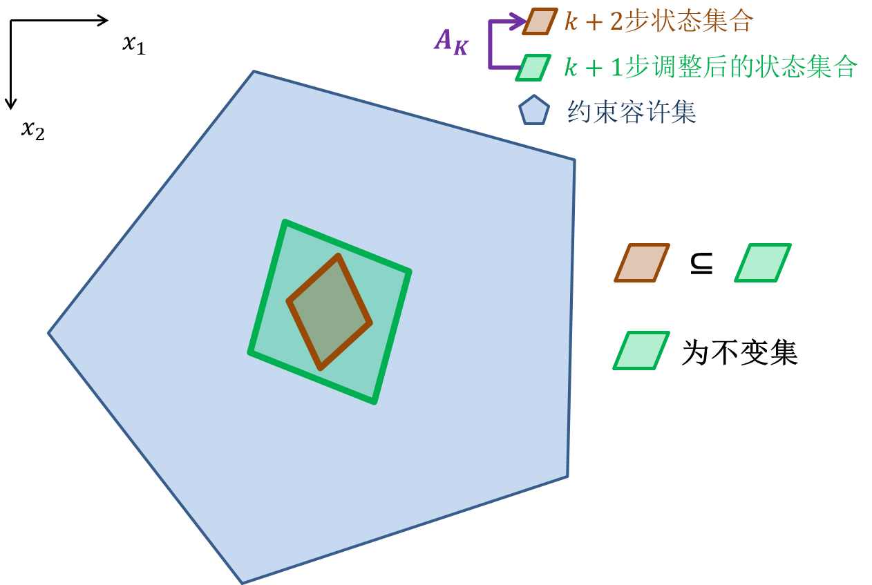 [MPC] Lec 4 MPC 终端集（Terminal set）的设计 - 知乎