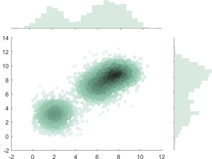 使用 MATLAB 绘制散点密度图(二维核密度) - 知乎