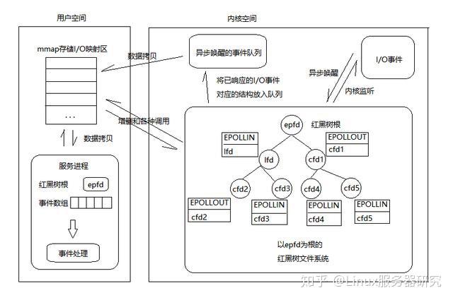 高并发服务器epoll接口、epoll Reactor(反应堆)模型详解 - 知乎