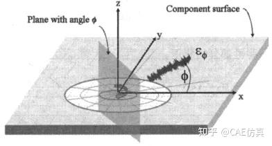 ANSYS nCode 应变疲劳分析 - 知乎