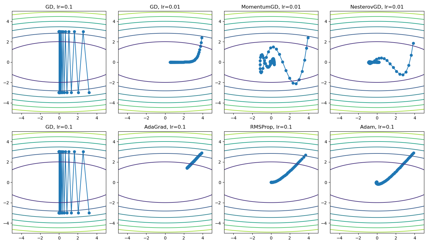 如何理解Adam算法(Adaptive Moment Estimation)？ - 知乎