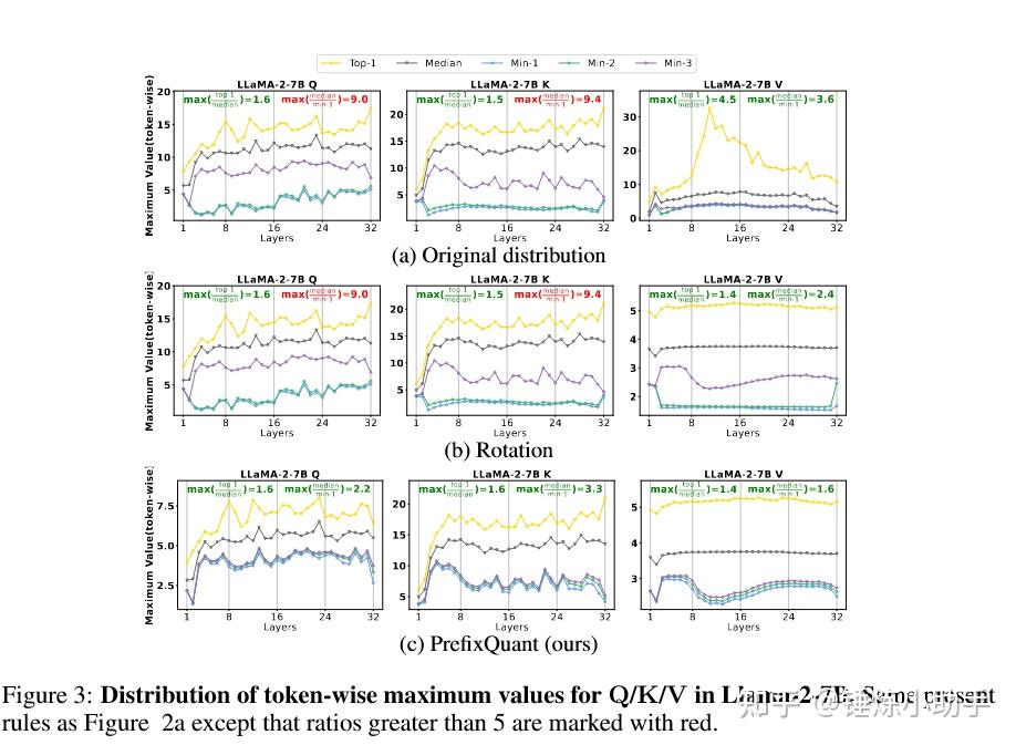 PrefixQuant: Static Quantization Beats Dynamic through Prefixed Outliers in LLMs - 知乎