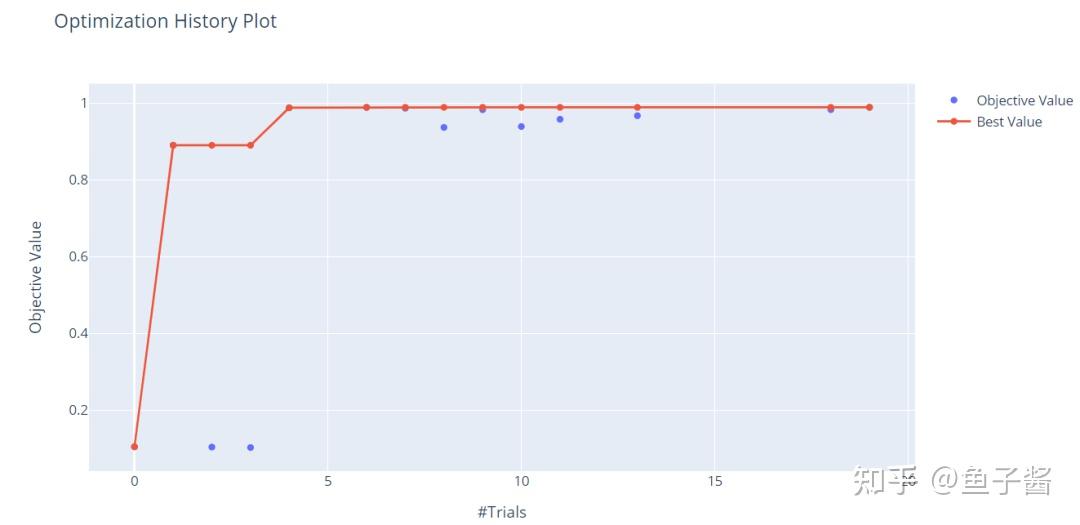 用Optuna进行Pytorch超参数调优教程 - 知乎