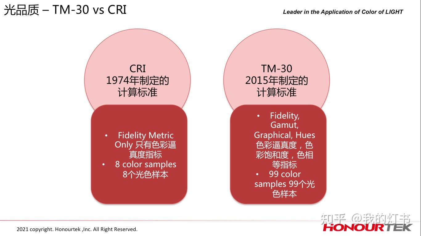TM-30指标是什么？ - 知乎