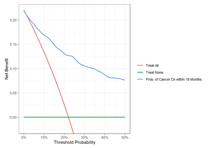 Decision Curve Analysis-2-生存分析模型的决策曲线绘制 - 知乎