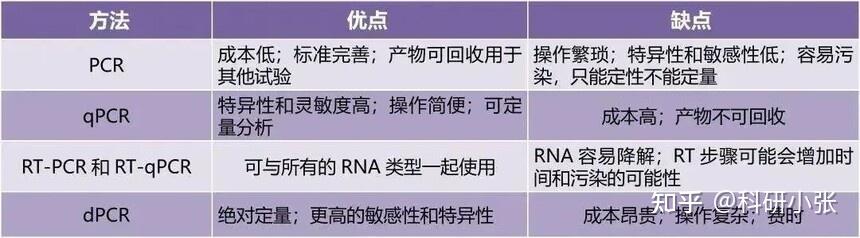 干货分享 | PCR、qPCR、RT-PCR、RT-qPCR、Real-Time PCR的区别 - 知乎