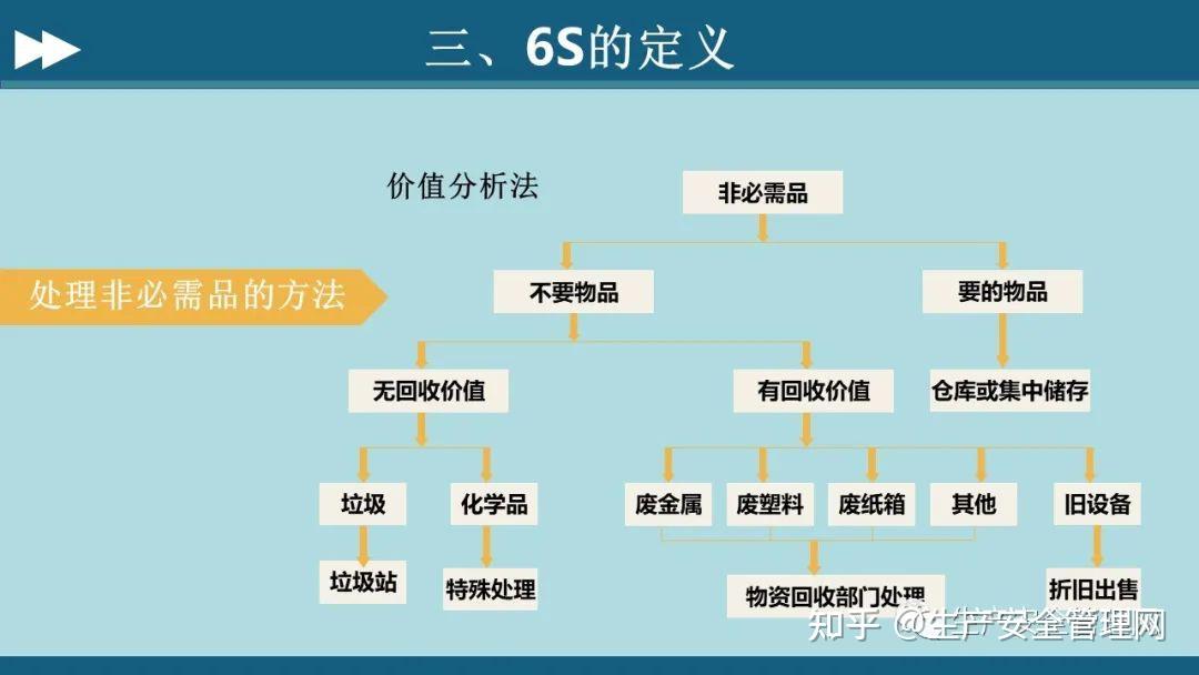 【ppt】6S基础知识培训（42页） - 知乎