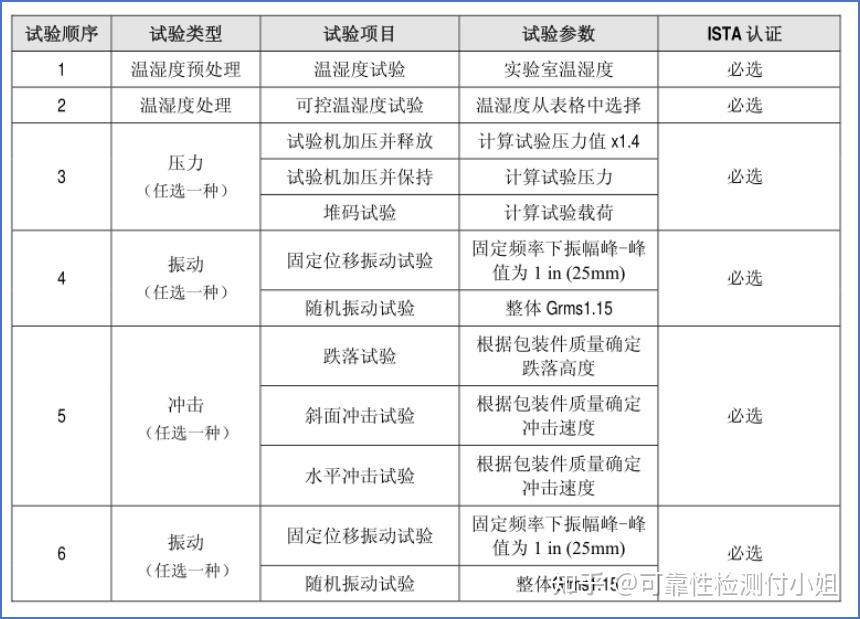 ISTA(International Safe Transit Association) - 知乎