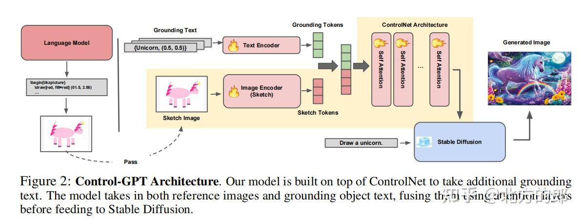 Control-GPT，利用GPT-4实现可控的Text-to-Image生成 - 知乎