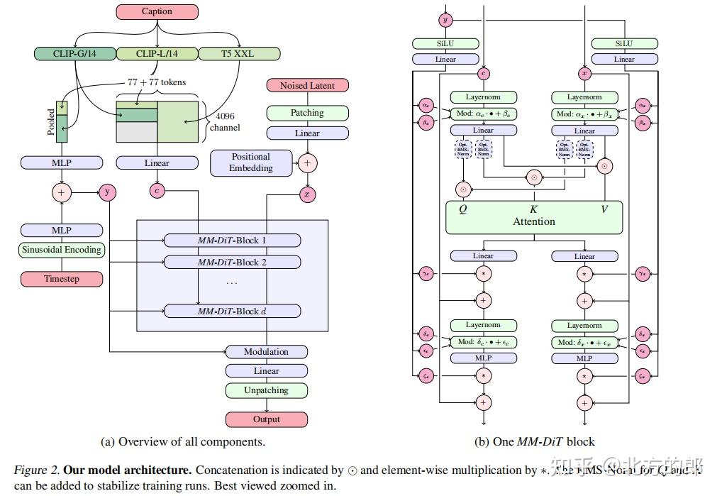 Stable Diffusion 3的技术秘密：利用Scaling Rectified Flow Transformers实现高分辨率图像生成 - 知乎