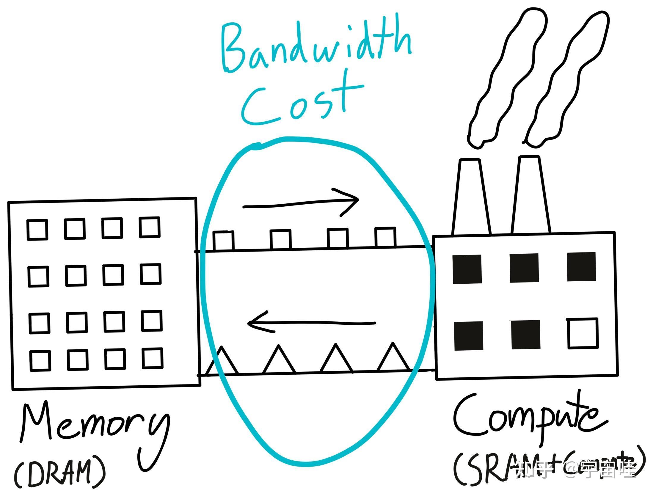CS 336 《Language Models From Scratch 》 Lecture 1 Overview笔记-2(System,Scaling Law & Data) - 知乎