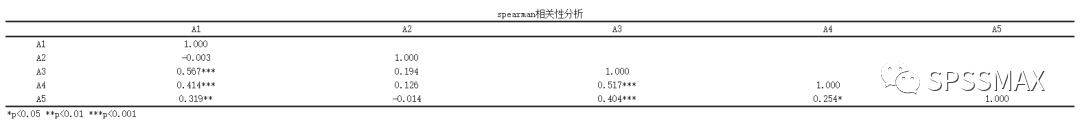 SPSSMAX 一文讲清楚spearman相关处理方法！ - 知乎