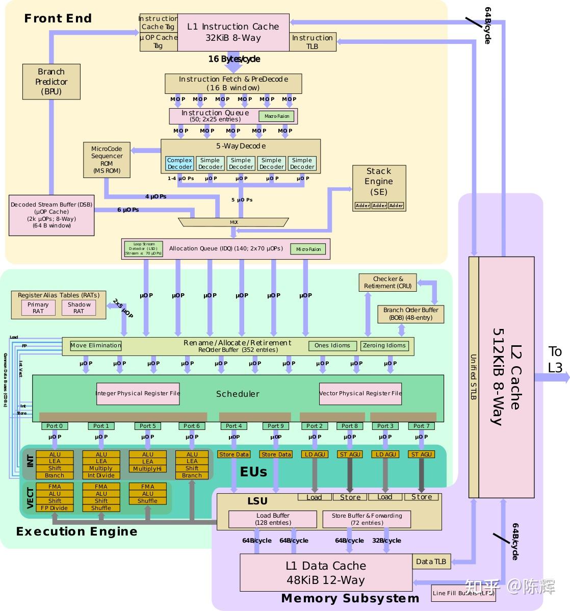 为什么有人说酷睿系列从6代到10代架构都是skylake马甲版? - 知乎