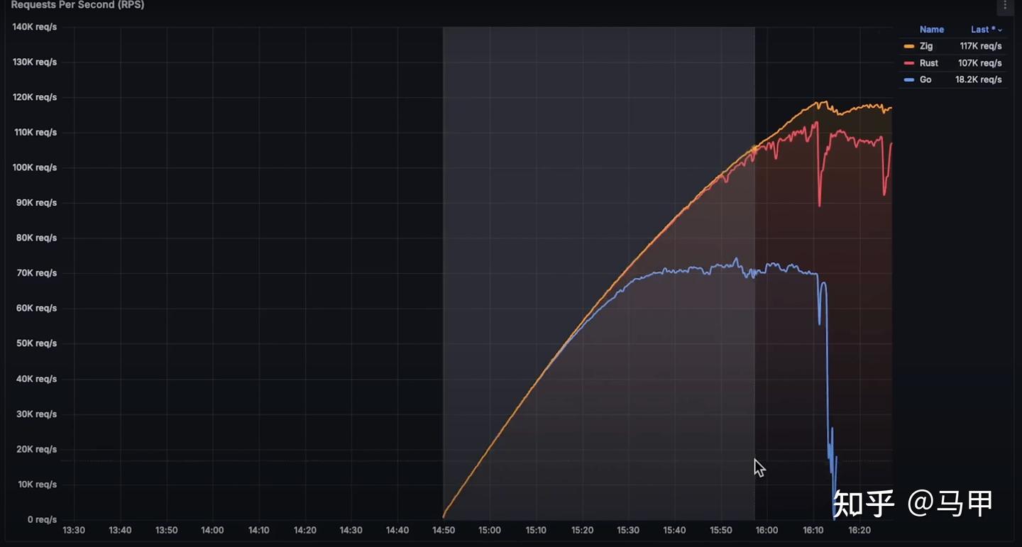 性能比拼: Rust vs Zig vs Go - 知乎