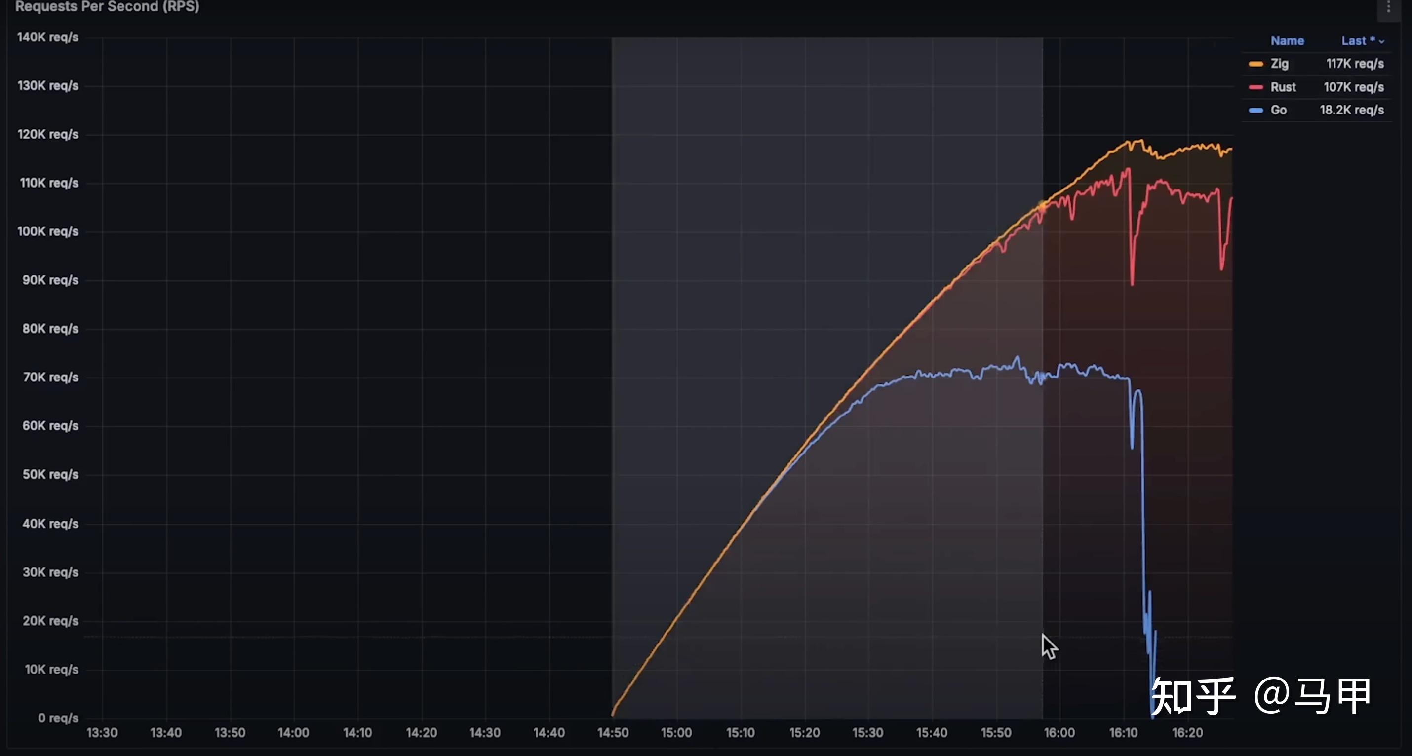 性能比拼: Rust vs Zig vs Go - 知乎
