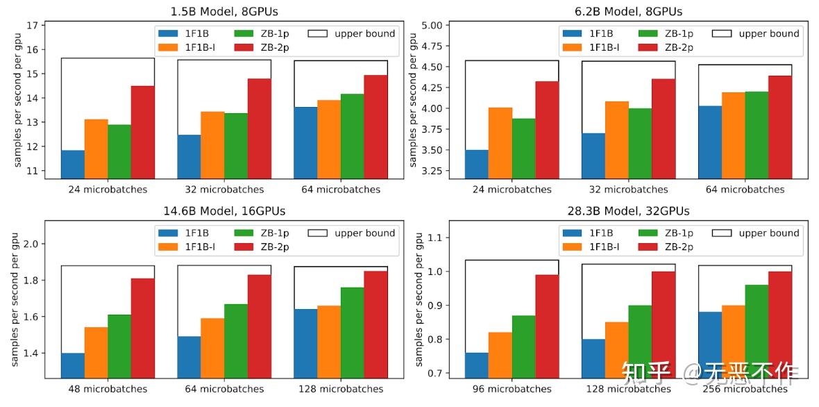 【分布式训练技术分享五】聊聊 Zero Bubble Pipeline Parallelism - 知乎