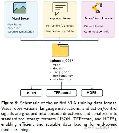 分析了102个VLA模型、26个数据集和12个仿真平台 - 知乎