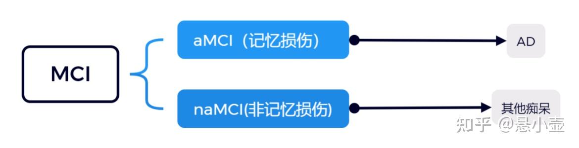 老年痴呆日 | AD源性MCI，是阿尔茨海默早期诊断和精准治疗的重要窗口 - 知乎
