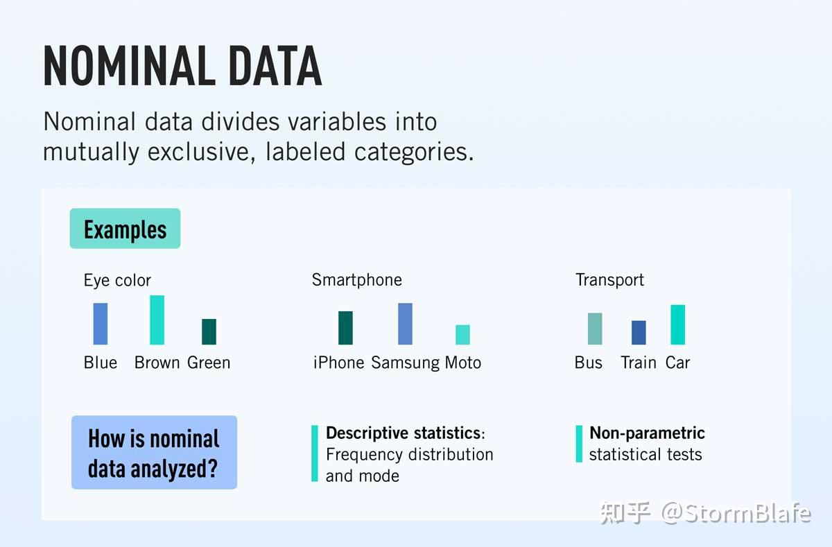 数据分析的数理基础：四种数据类型-Nominal, Ordinal, Interval and Ratio - 知乎