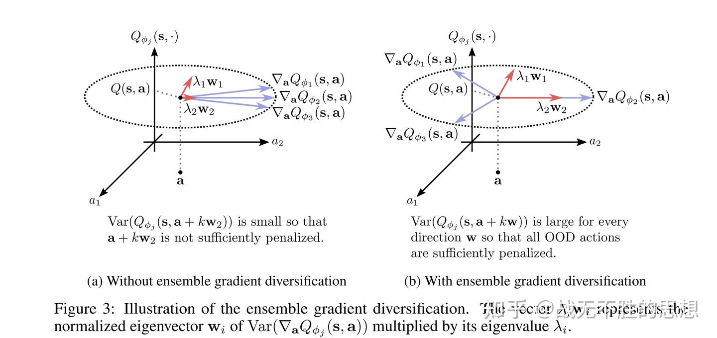 Uncertainty-Based Offline Reinforcement Learning with Diversified Q-Ensemble - 知乎
