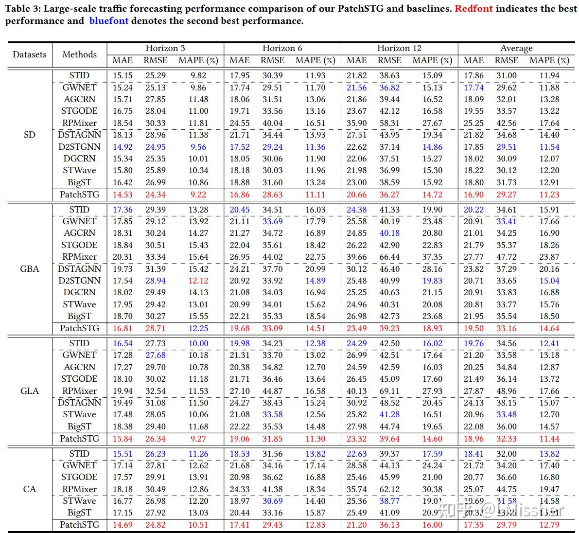 【KDD 2025 PatchSTG】Efficient Large-Scale Traffic Forecasting with Transformers - 知乎