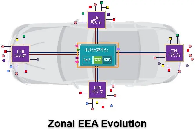 一文看懂第三代E/E架构 - 知乎