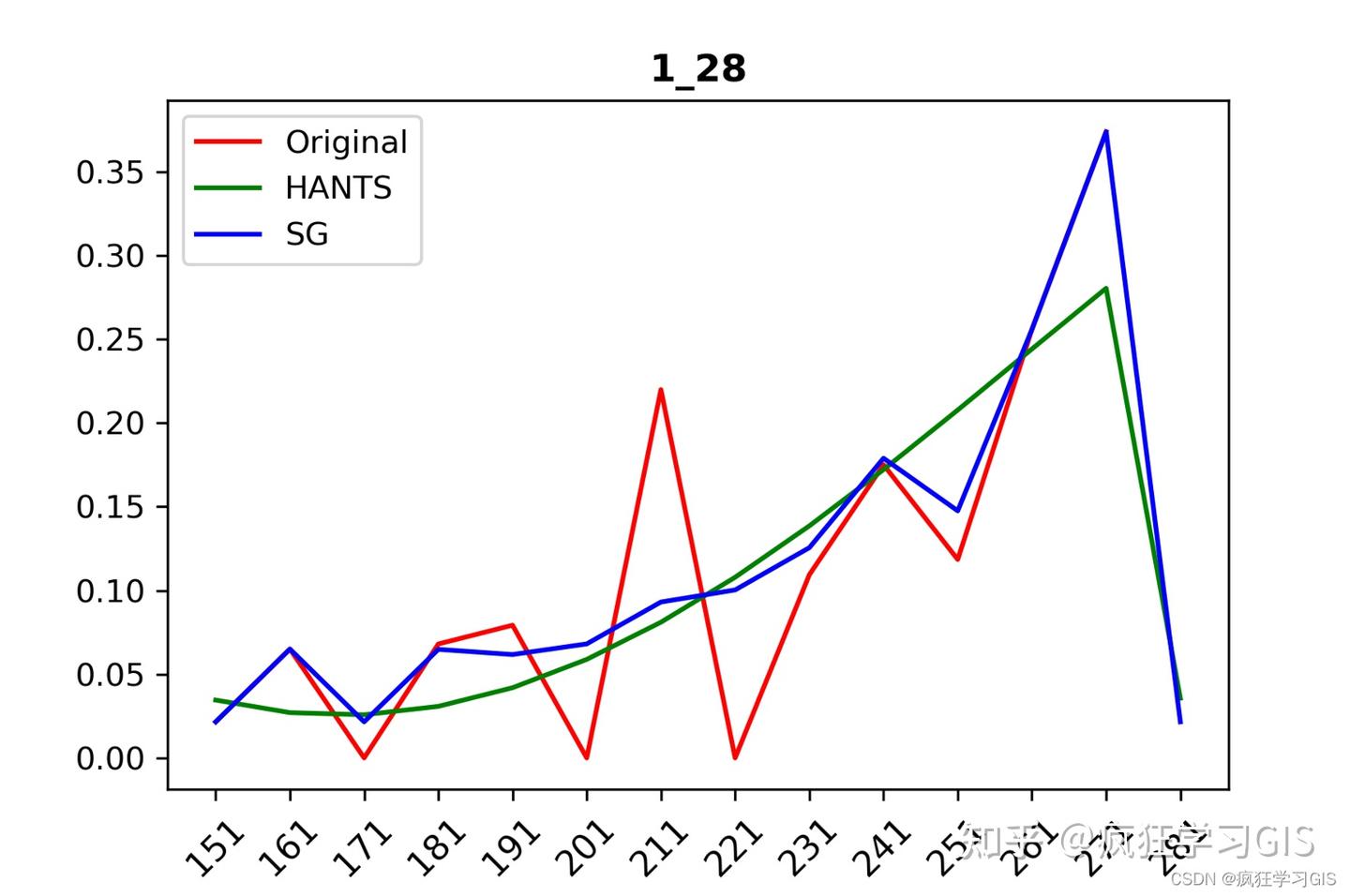 Python GDAL绘制长时间序列栅格图像的像元数值走势图 - 知乎