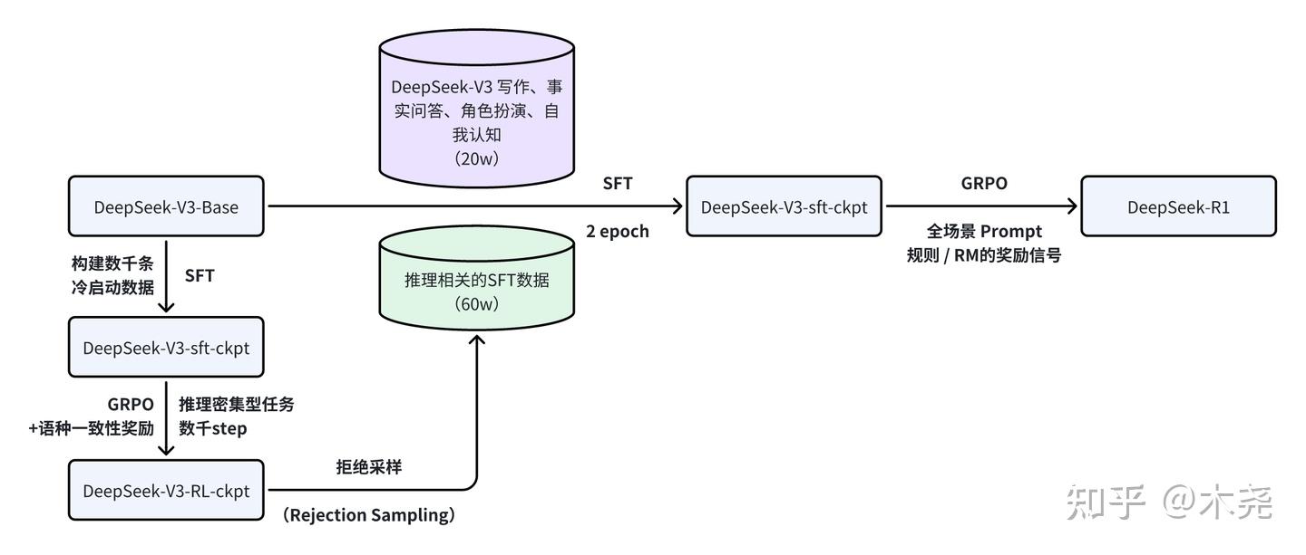 三张图速通 DeepSeek-R1 论文和技术原理 - 知乎