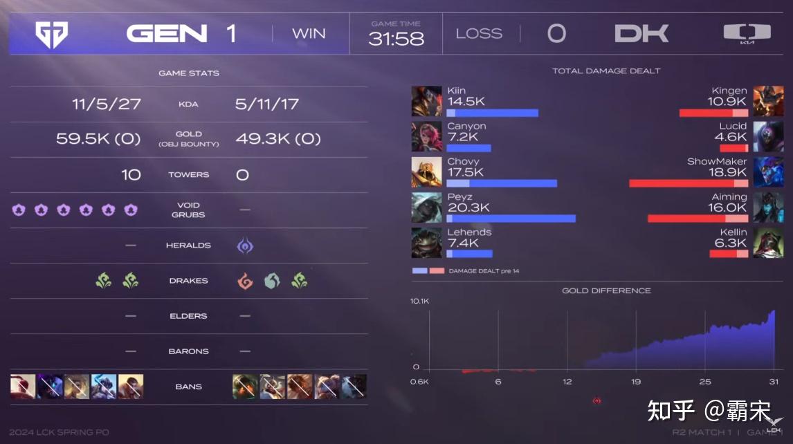 许秀和恶魔签约也赢不了！GenG五局击溃DK，距离春冠只差两个BO5 - 知乎