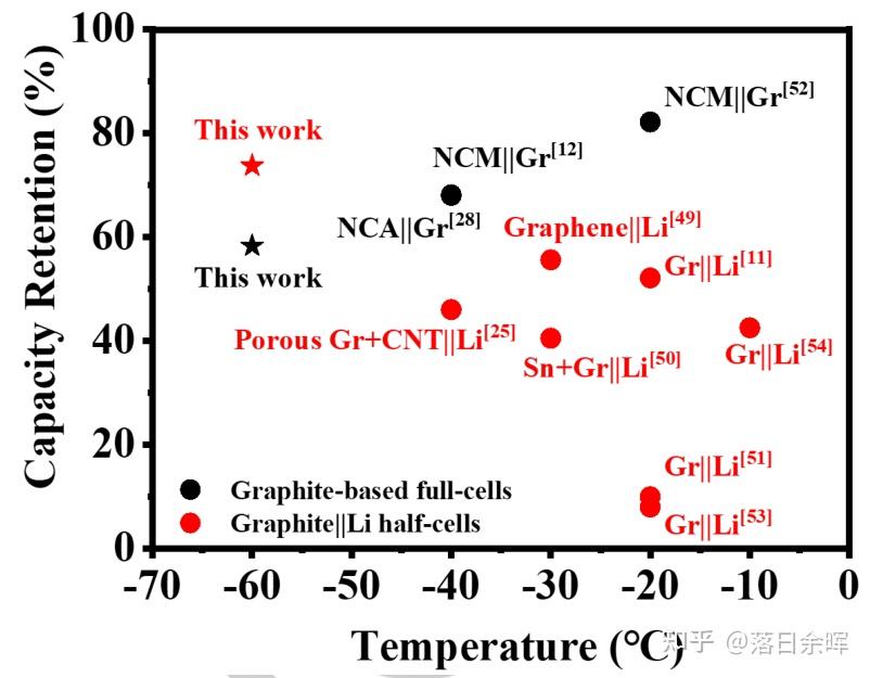 北京航空航天大学朱禹洁教授《Angew》：可在-60˚C低温下工作的NCM/石墨电池 - 知乎