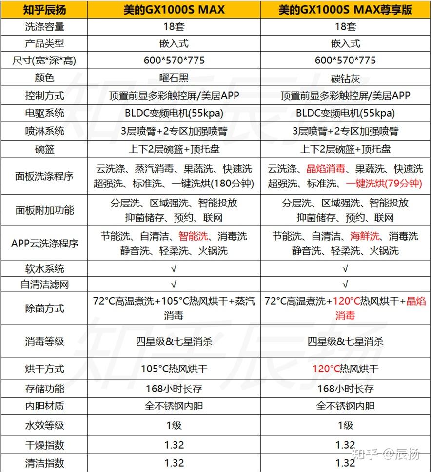 美的GX1000SMAX和GX1000S MAX尊享版洗碗机怎么选？哪款性价比更高？ - 知乎