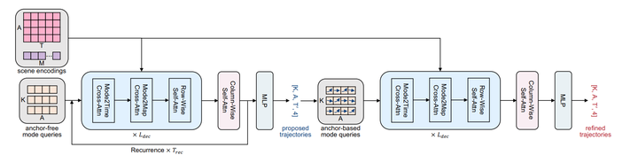 【轨迹预测系列】【笔记】QCNeXt: A Next-Generation Framework For Joint Multi-Agent Trajectory Prediction - 知乎