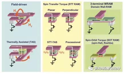 嵌入式内存STT-MRAM趋势分析 - 知乎