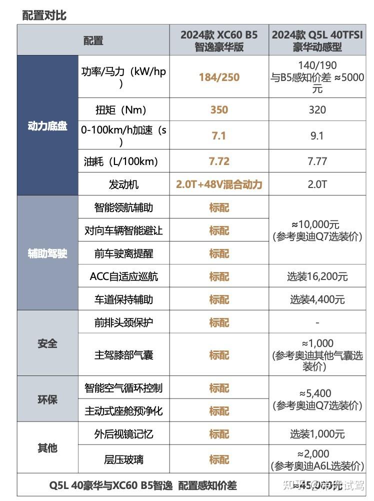 初看奥迪Q5L当成宝，再看沃尔沃XC60才知谁更好 - 知乎