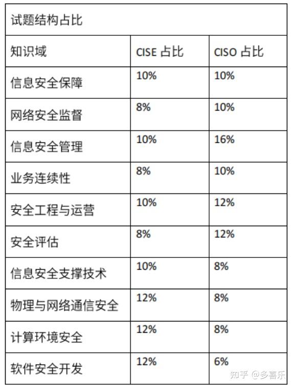 考CISP证书，CISE 和 CISO方向怎么选？区别在哪里？ - 知乎
