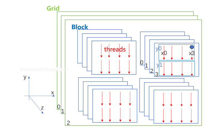 CUDA全局坐标计算&Grid/Block/threadIdx映射处理 - 知乎