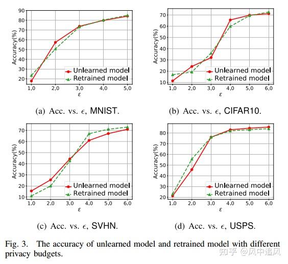 论文阅读笔记-FedRecovery: Differentially Private Machine Unlearning for Federated Learning Frameworks - 知乎