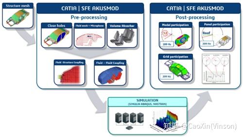 CATIA®旗下仿真驱动设计过程应用——SFE - 知乎