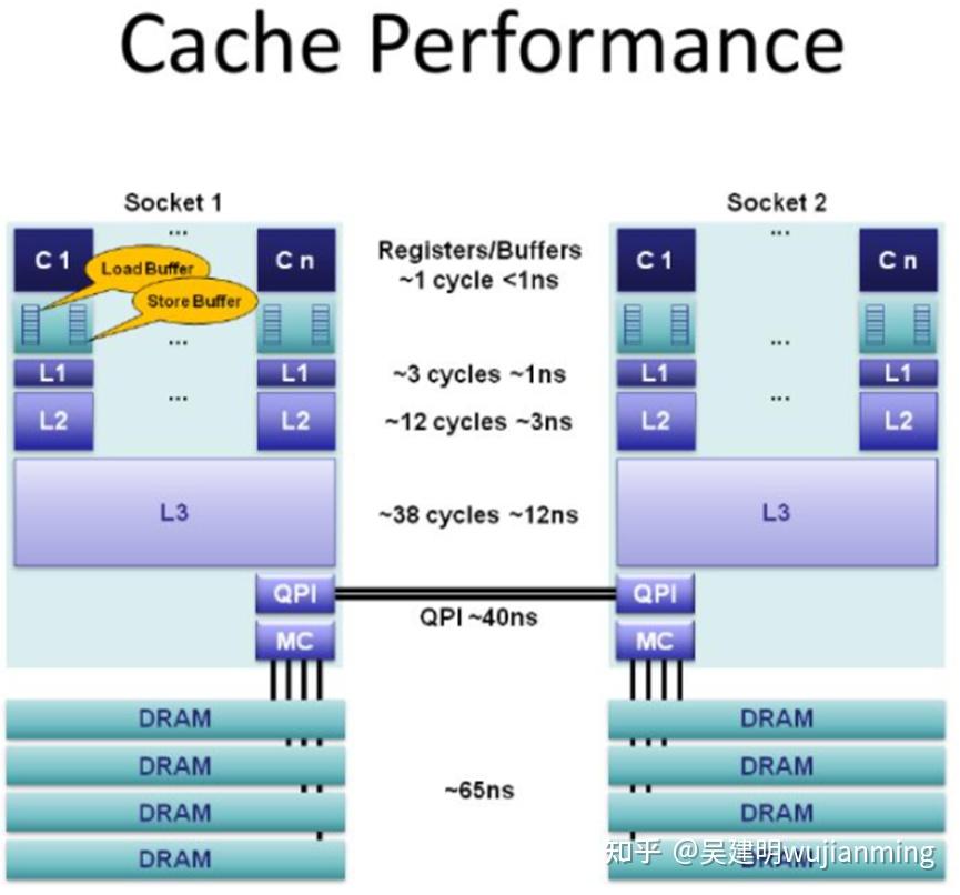 Cache 与Memory架构及数据交互 - 知乎
