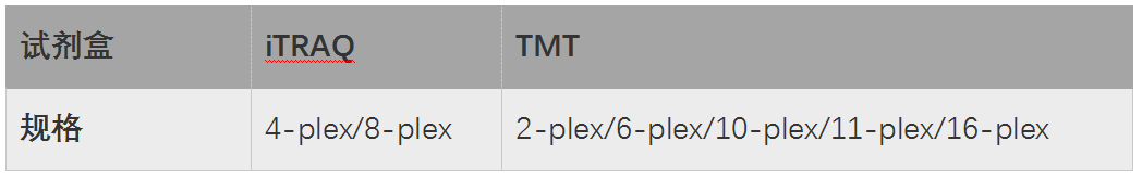 技术介绍 | iTRAQ/TMT标记定量蛋白质组研究 - 知乎