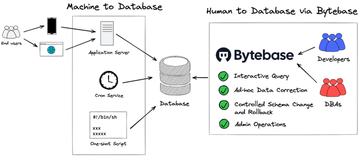 0 门槛 5 分钟体验 Bytebase SQL 编辑器对开发者和 DBA 的模式差异 - 知乎