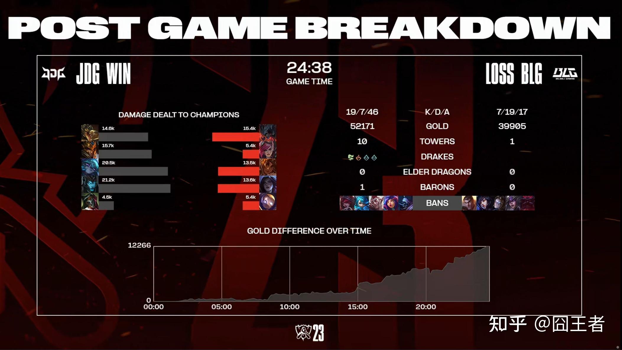 S13瑞士轮：BLG心魔难破，关山难越，本赛季第八次不敌JDG - 知乎
