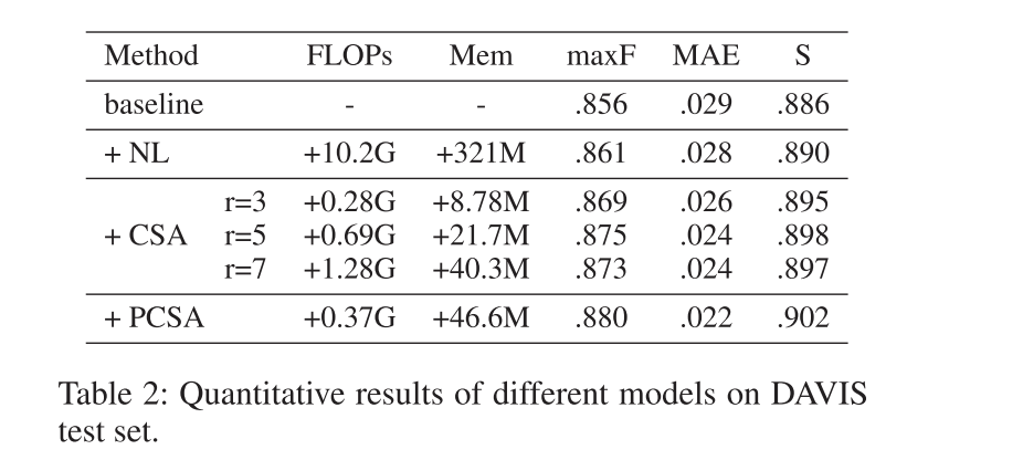 [论文笔记]Pyramid Constrained Self-Attention Network for Fast Video Salient Object Detection - 知乎