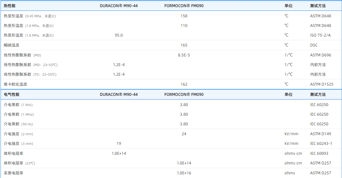 POM 日本宝理M90-44与台湾台塑FM090的物性比较 - 知乎